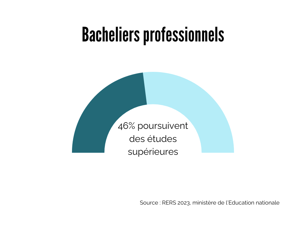 Bac pro : le point complet sur les futurs parcours différenciés en ...